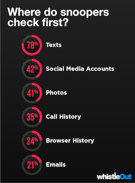 50% Of Americans Look At Their Partner's Phone | WhistleOut