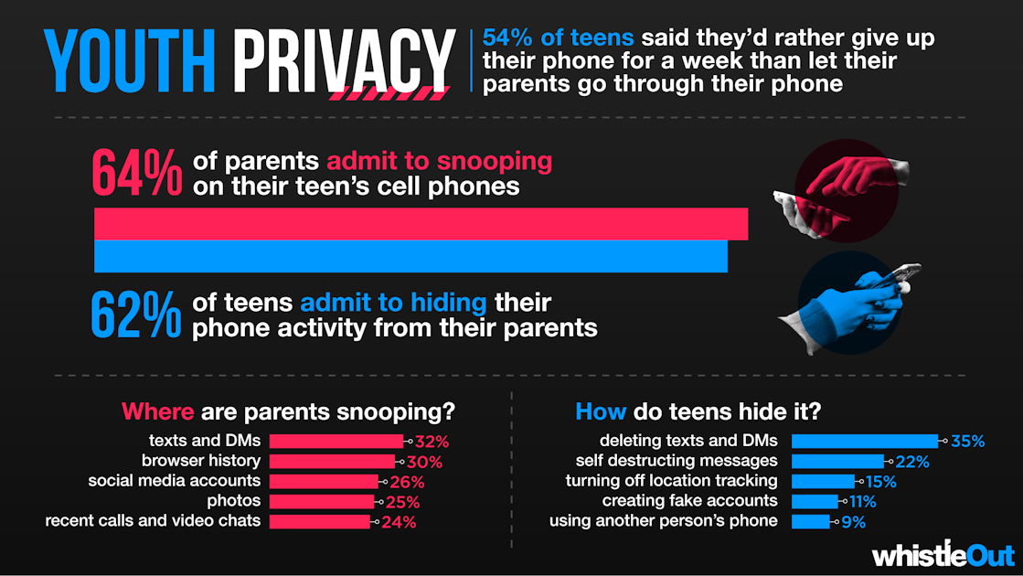 Teens Value their Cell Phone Privacy—But Most Parents Snoop | WhistleOut