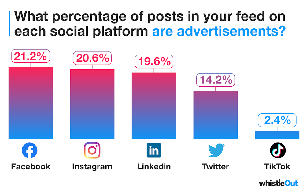 New study reveals Instagram shows more ads than Twitter and TikTok ...