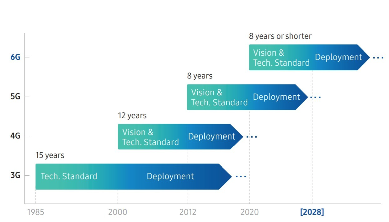 6G is in the works, but it won’t be around until 2030. | WhistleOut