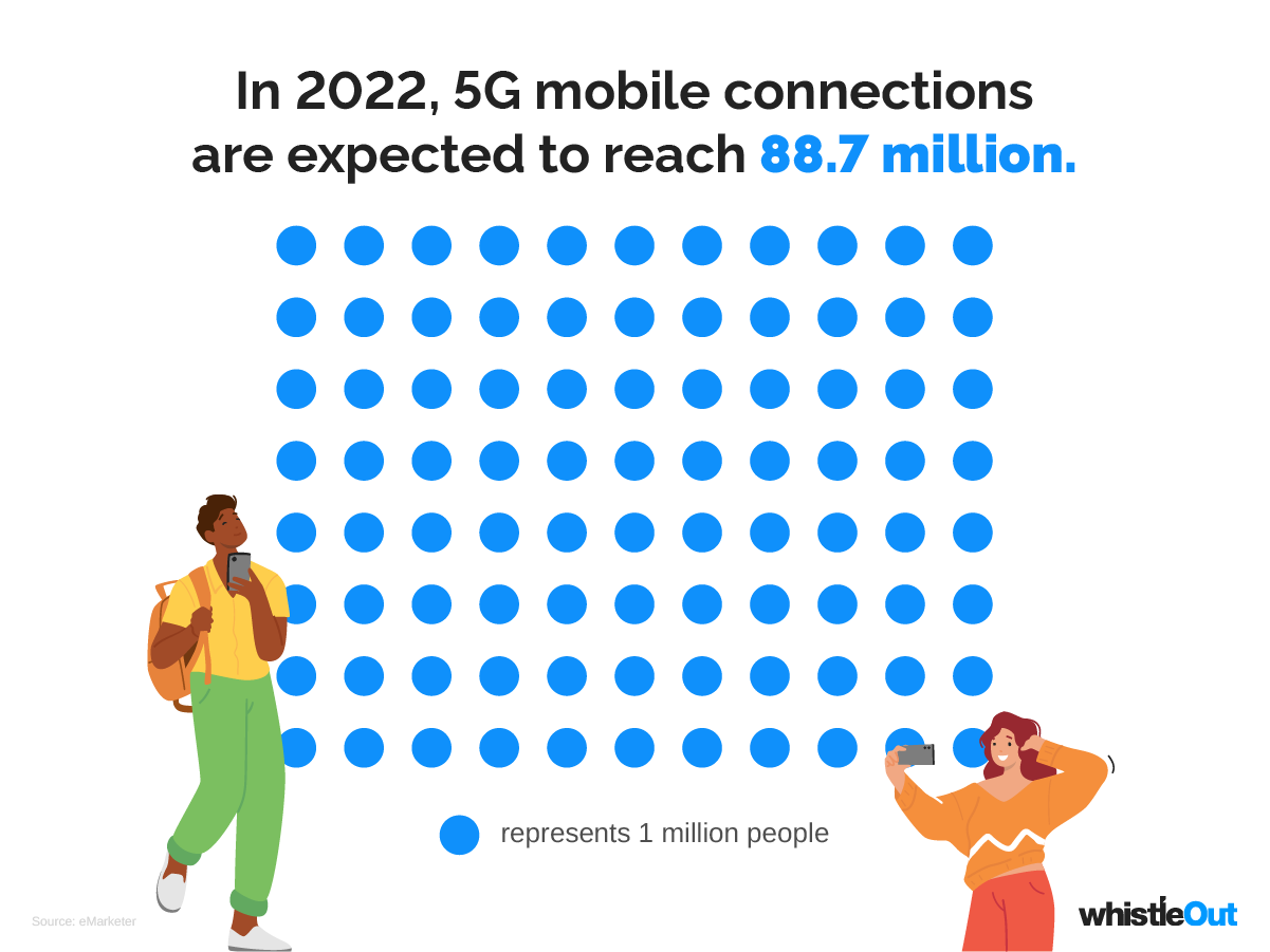 What is 5G? Facts & Stats You Need to Know | WhistleOut