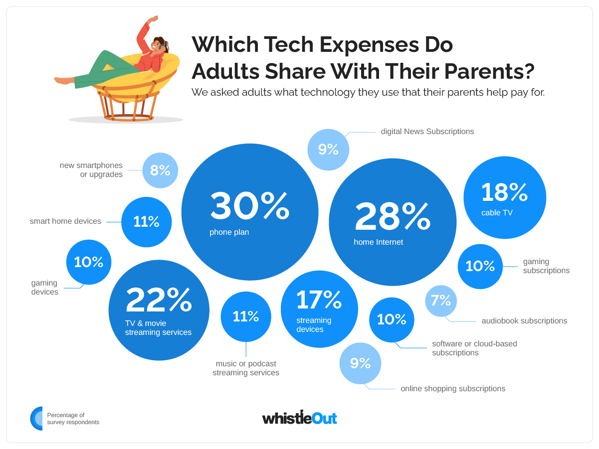 53% of Millennials, Gen Z Are Still on Their Parents’ Phone Plan ...