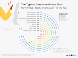 How Much Are Americans Spending On Their Phone Plans WhistleOut