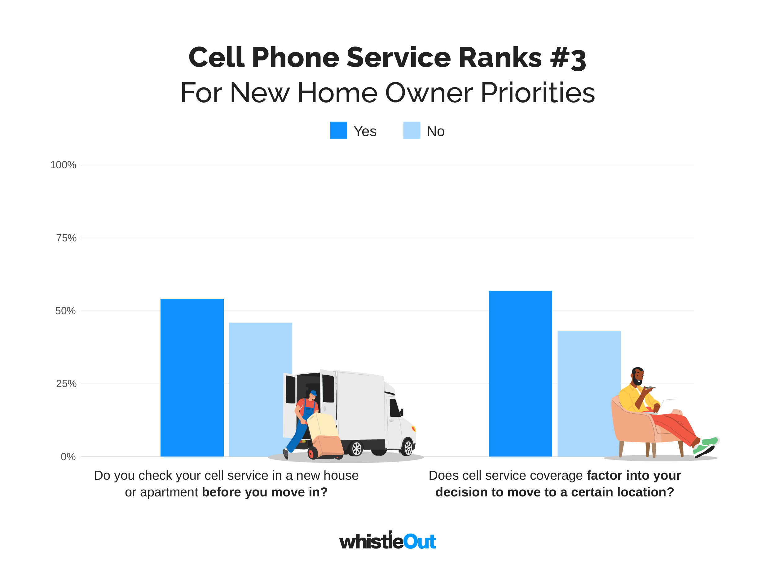 Does Phone Coverage Matter When Moving? 95% of Americans Think So | WhistleOut