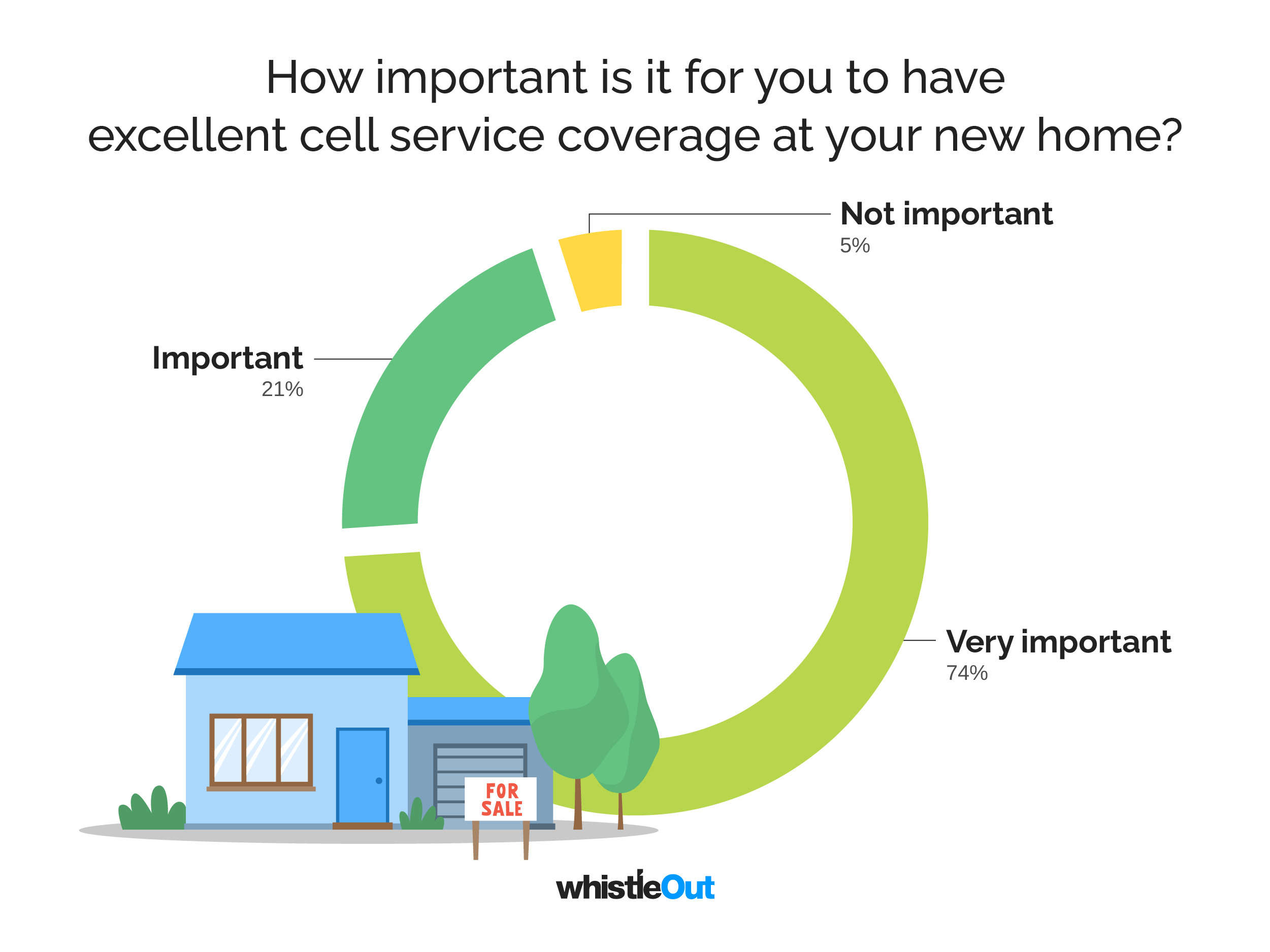 Does Phone Coverage Matter When Moving? 95% of Americans Think So ...