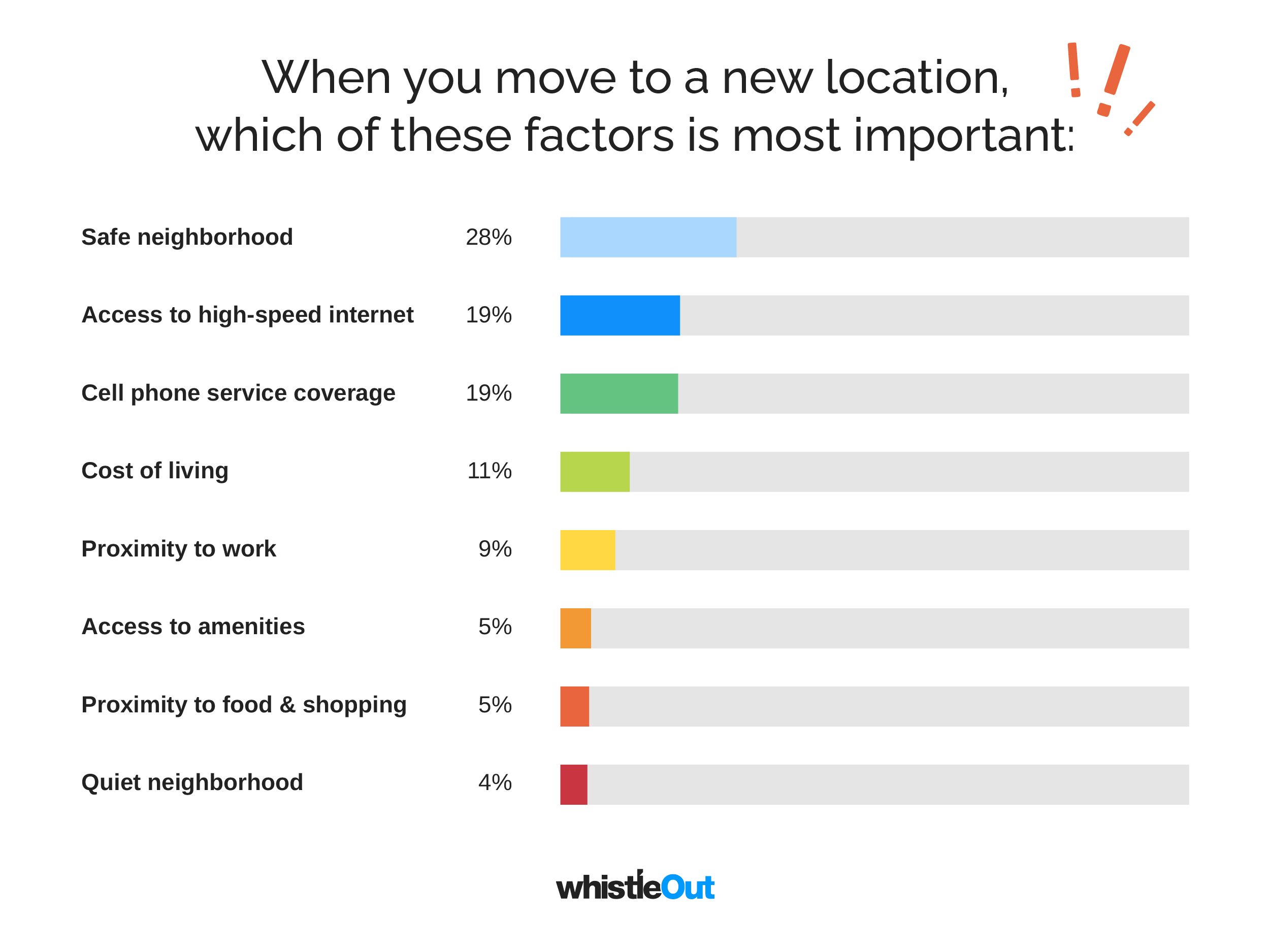 Does Phone Coverage Matter When Moving? 95% of Americans Think So ...