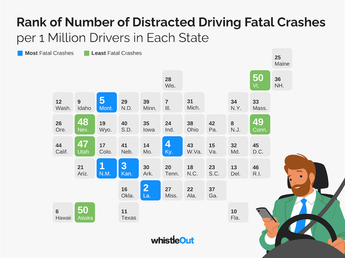 Distracted Driving Dangers, Facts, and Stats by State 2023 | WhistleOut