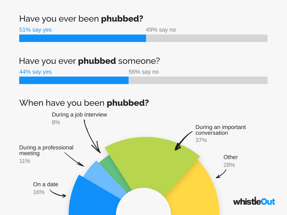 What Is Phubbing, and Are You Guilty of It? | WhistleOut