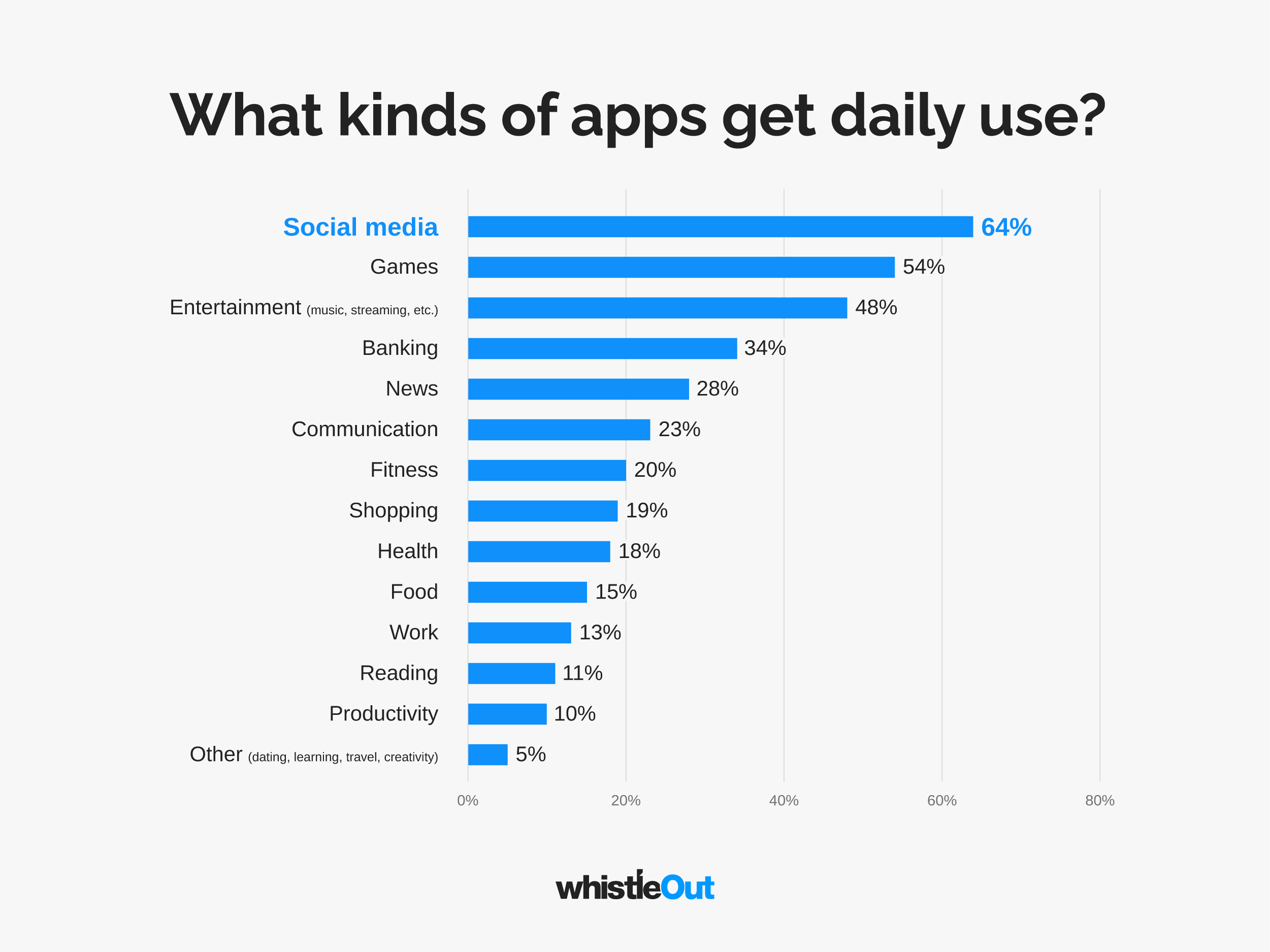 These 5 Popular Apps Are Wasting All of Your Data | WhistleOut