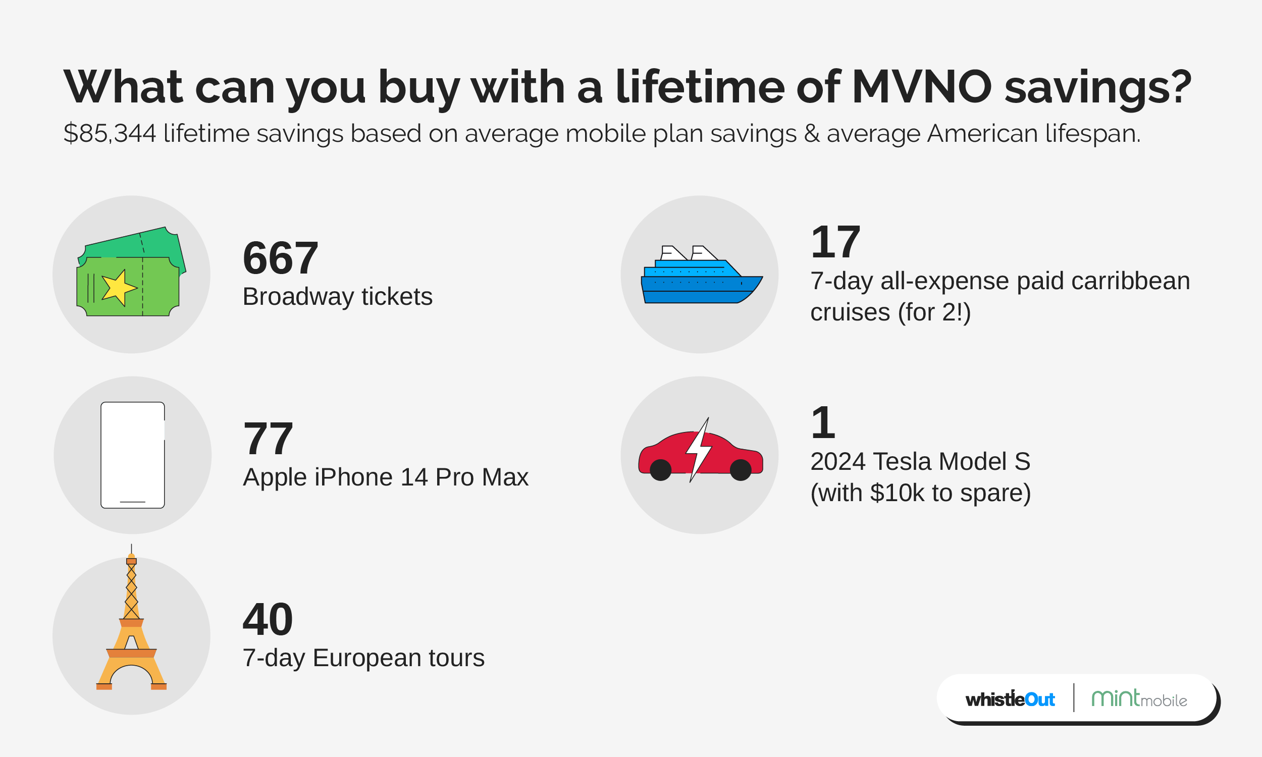 Americans Waste $1,500/Year on Cell Phones. How Much Are You Overpaying? | WhistleOut