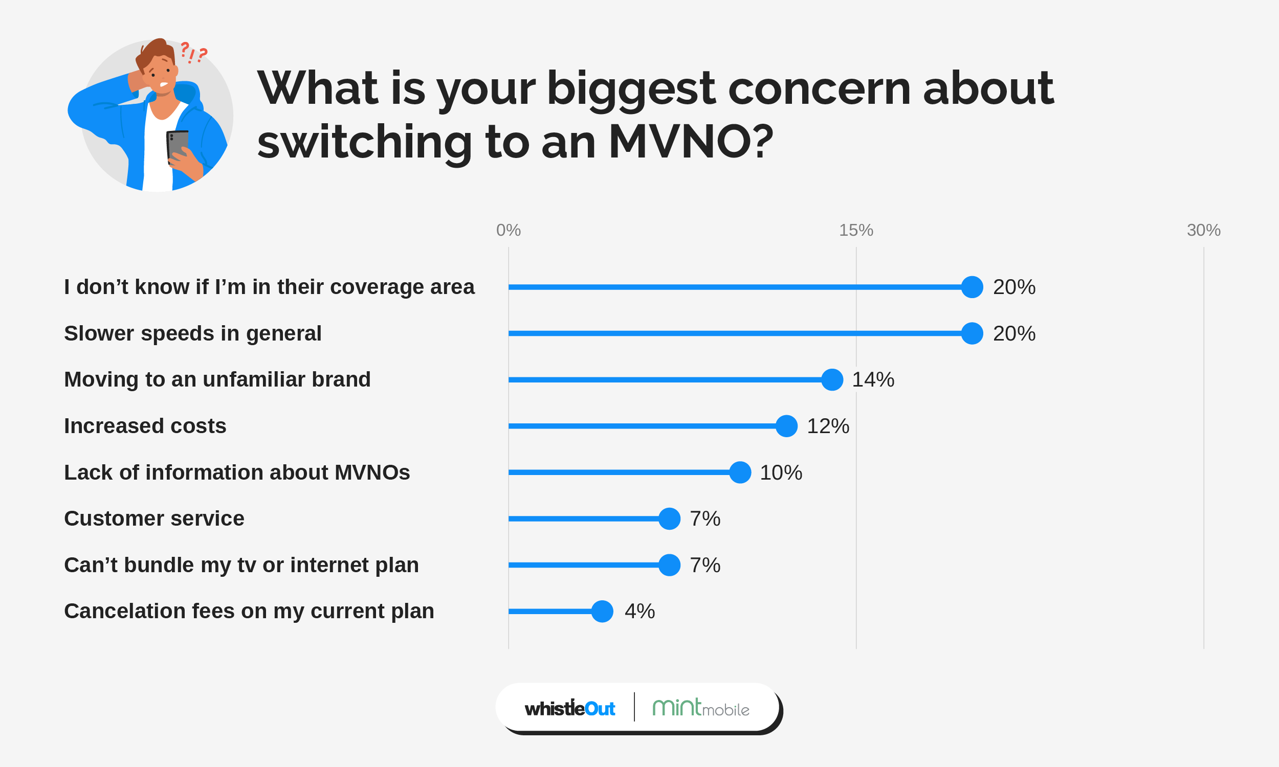 Americans Waste $1,500/Year on Cell Phones. How Much Are You Overpaying? | WhistleOut