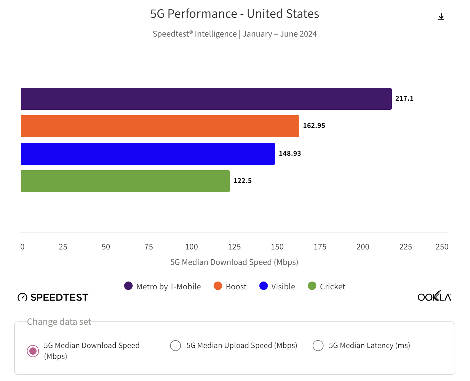 Metro Tops Ookla Prepaid Speedtest Report, Ties Visible for Most ...