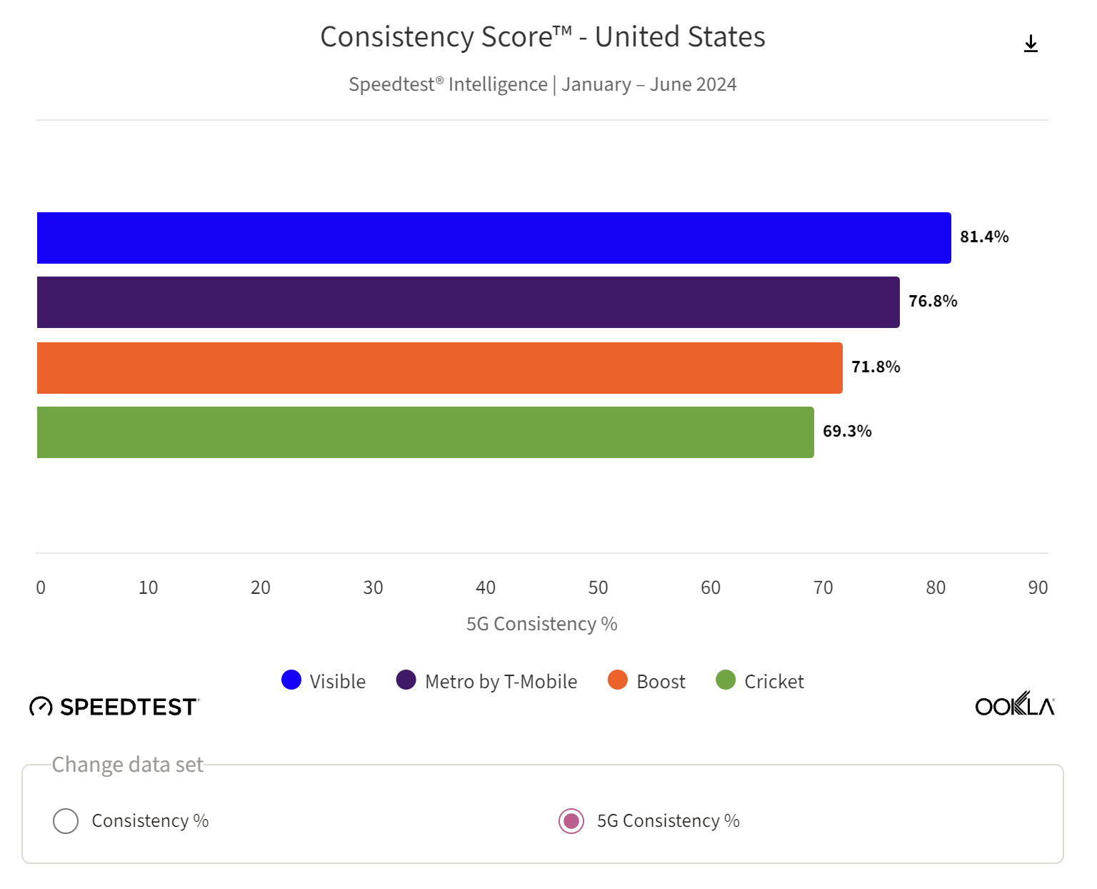 Metro Tops Ookla Prepaid Speedtest Report, Ties Visible for Most ...