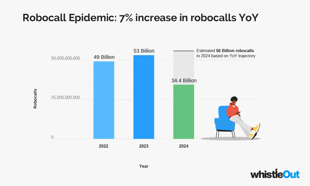 The Robocall Epidemic: Which states are hit hardest by spam calls ...