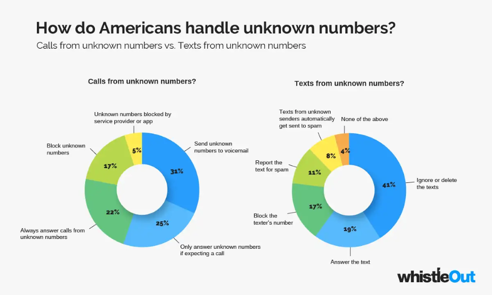 The Robocall Epidemic: Which states are hit hardest by spam calls ...