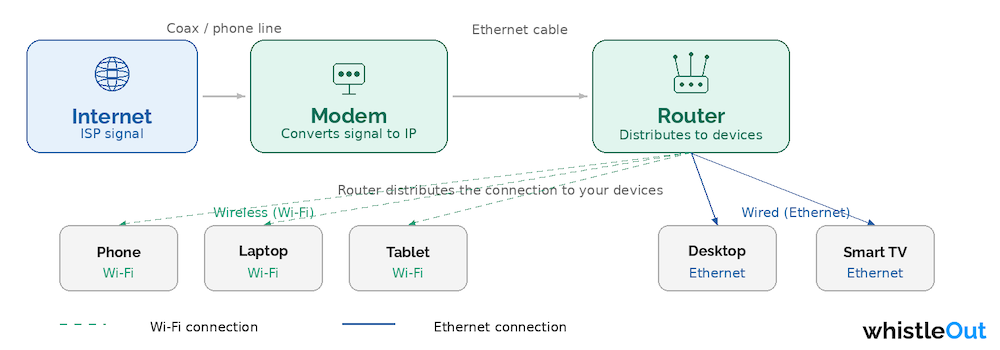 Internet Equipment Explained: Modems, Routers, and Gateways | WhistleOut