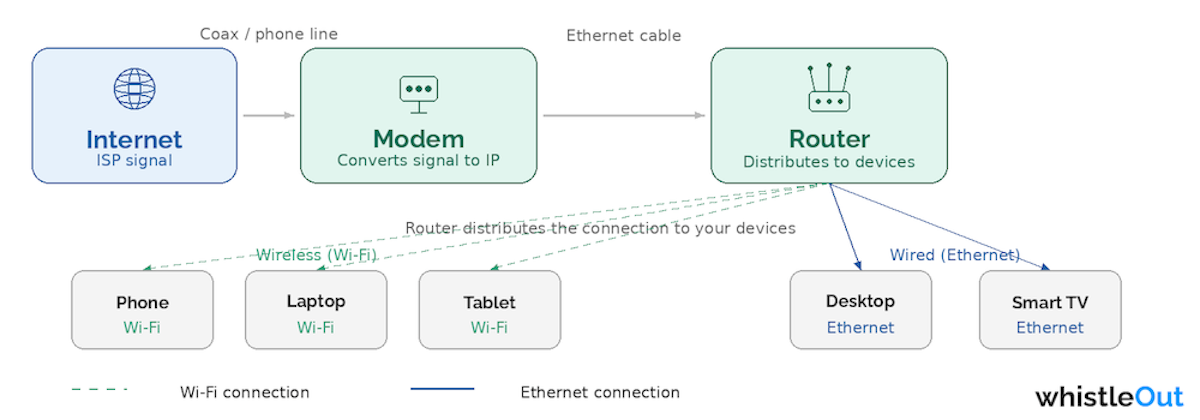 Internet Equipment Explained: Modems, Routers, and Gateways | WhistleOut